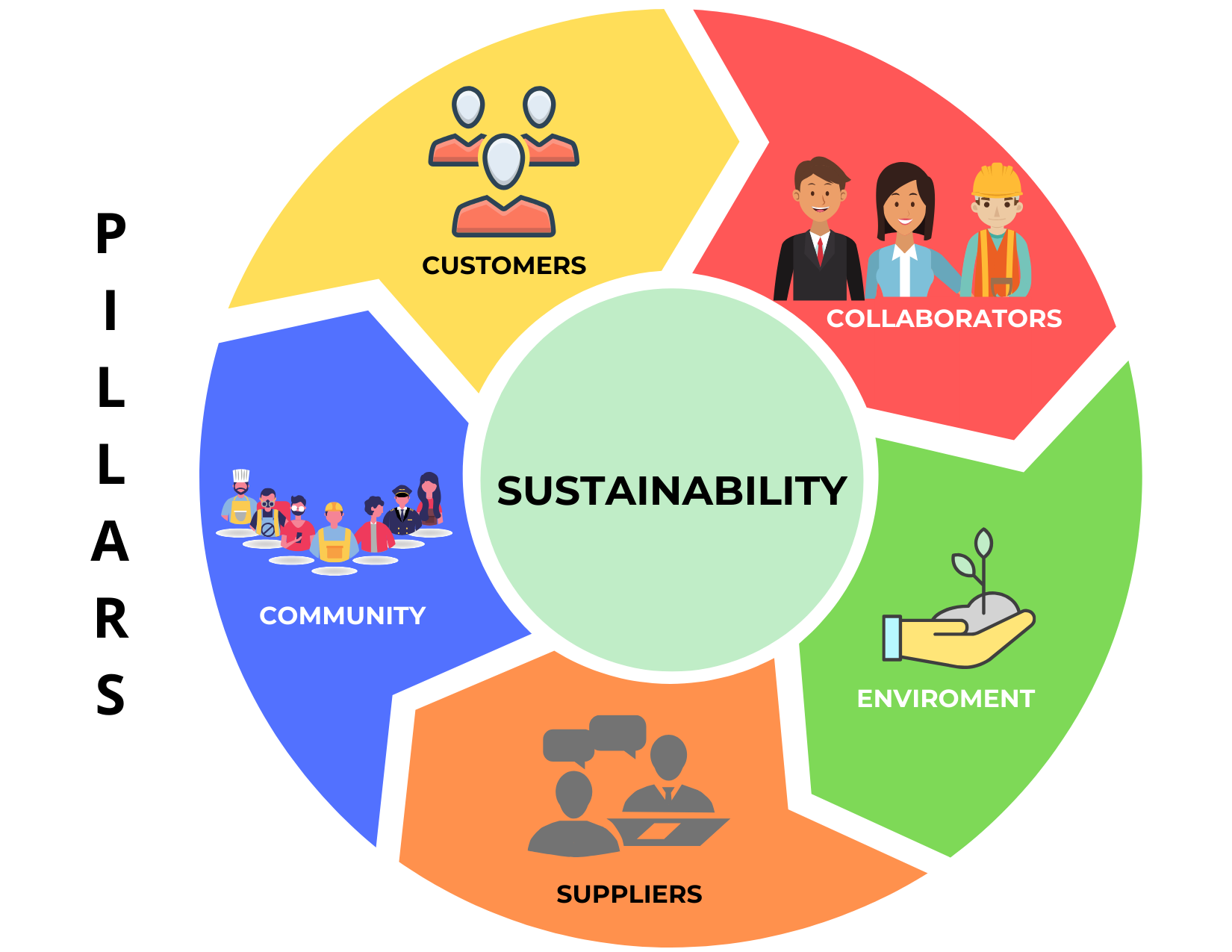 Pillars of sustainability